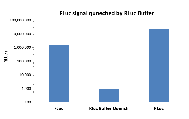Fluc signal quneched by Rluc buffer | 易锦生物 iGeneBio